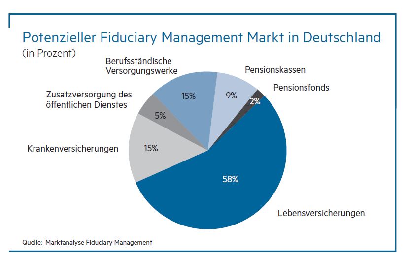 Fiduciary Management in Deutschland - dpn