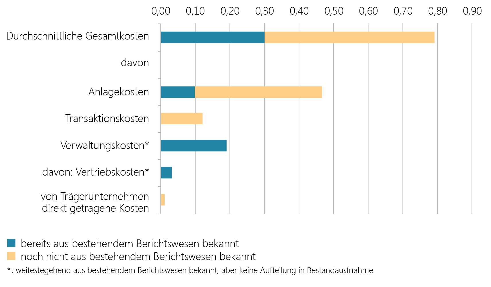 BaFin nimmt EbAV-Kosten genauer unter die Lupe - dpn